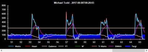 Interval Shapes Intensity Over Time Online Bike Coach
