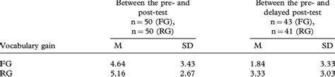 Productive Vocabulary Gain In The Immediate And The Delayed Post Tests