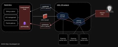 Gtpdoor Linux Malware Exploiting Gprs Protocol For C2