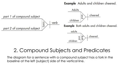 Sentence Diagramming Structure Of English Pptx
