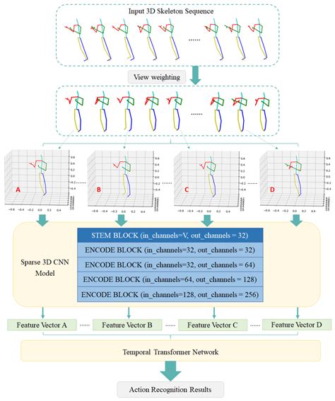 electronics free full text vw sc3d a sparse 3d cnn based spatial