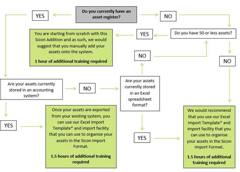 Fixed Asset Process Flow Chart