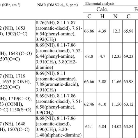 Spectra Data Elemental Analysis Results And The Yields Of Pa S
