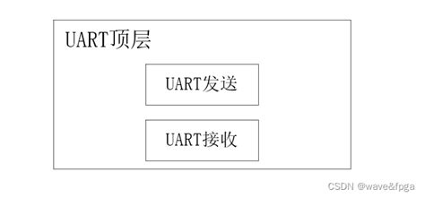 第22节 国产安路fpga Uart应用实例代码讲解安路fifo Csdn博客