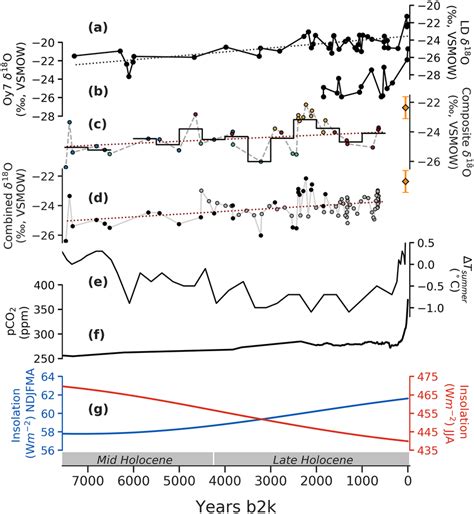 Ice‐wedge δ¹⁸o Climate Reconstructions And Forcings A Lena Delta