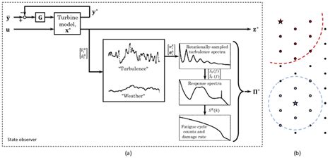 A The Architecture Of A State Observer Showing The Embedded Wind Download Scientific Diagram