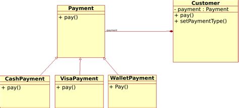 Strategy Design Pattern Encapsulate What Varies By Salah Alawneh