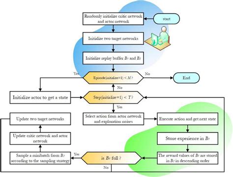 Flowchart Of The Improved Deep Deterministic Policy Gradient Ddpg Download Scientific Diagram