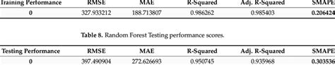 Random Forest Training Performance Scores Download Scientific Diagram