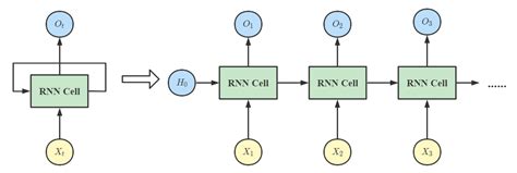 使用pytorch实现简单的rnn pytorch实现rnn csdn博客