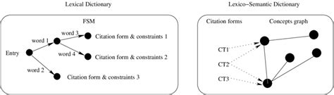 Lexical And Lexico Semantic Dictionaries Download Scientific Diagram
