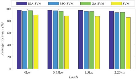 Average Fault Recognition Rate Download Scientific Diagram