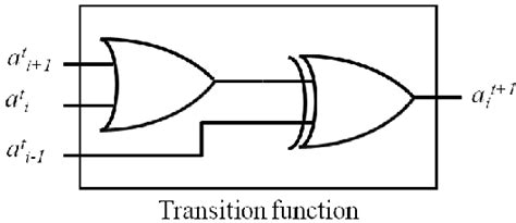 8 Transition Function Used In The Cellular Automaton Performing The