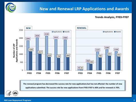 Ppt Nih Loan Repayment Program Evaluation Powerpoint Presentation