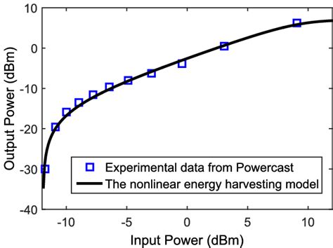 Comparison Between The Experimental Data And The Nonlinear Energy