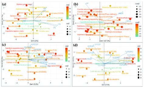 The Biplot Showing Principal Component Analysis Pca To Examine The Download Scientific