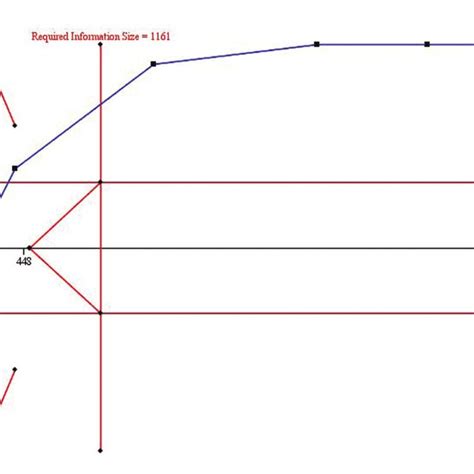 Trial Sequential Analysis For The Proportion Of Patients Headache Free