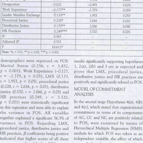 Regression Analysis Results With Dependent Variable Of Perceived