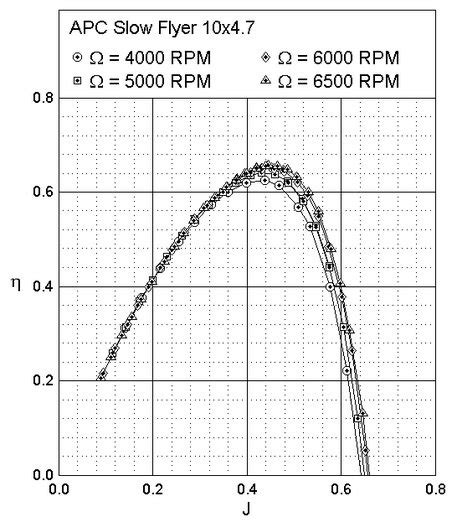 Efficiency Of The Propeller From 18 Download Scientific Diagram