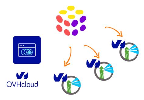 Ovhcloud Blog