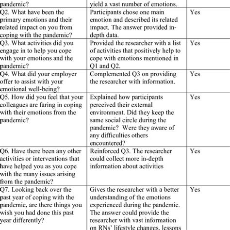 Questions From Instrument Description And Alignment To The Research
