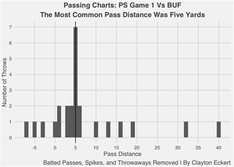 Steelers Passing Charts Preseason Game 2 Vs Bills Steelers Depot