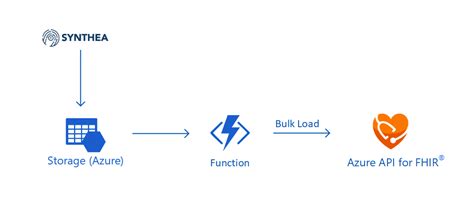 Authentication Of Azure Api For Fhir® And The Import Of Patient Info With Azure Function