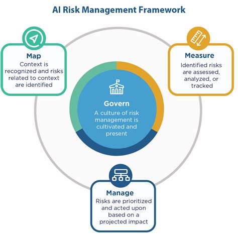 Ai Risk Management Framework Resource Embedding Project