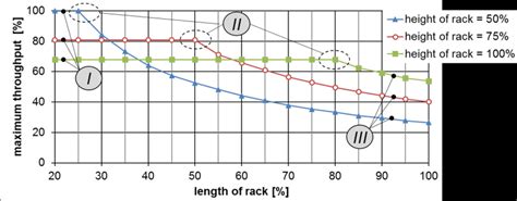 Maximum Throughput Of Shuttle Systems For Three Different Heights Of Download Scientific