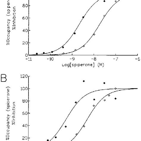 Simultaneous Determination Of Receptor Occupancy And Response
