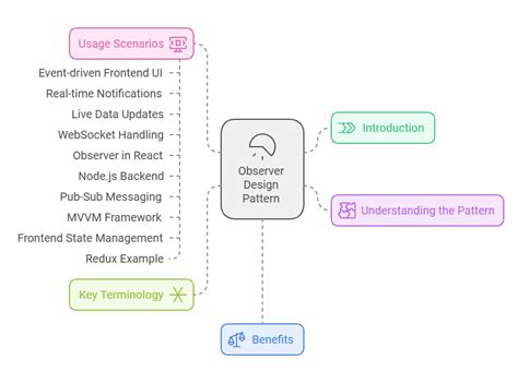 Observer Pattern Javascript