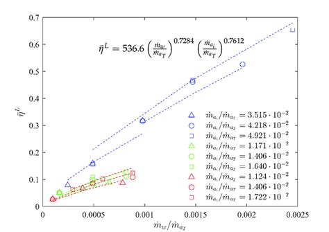 Evaporative Cooling Efficiency As A Function Of The Water To Air Mass Download Scientific