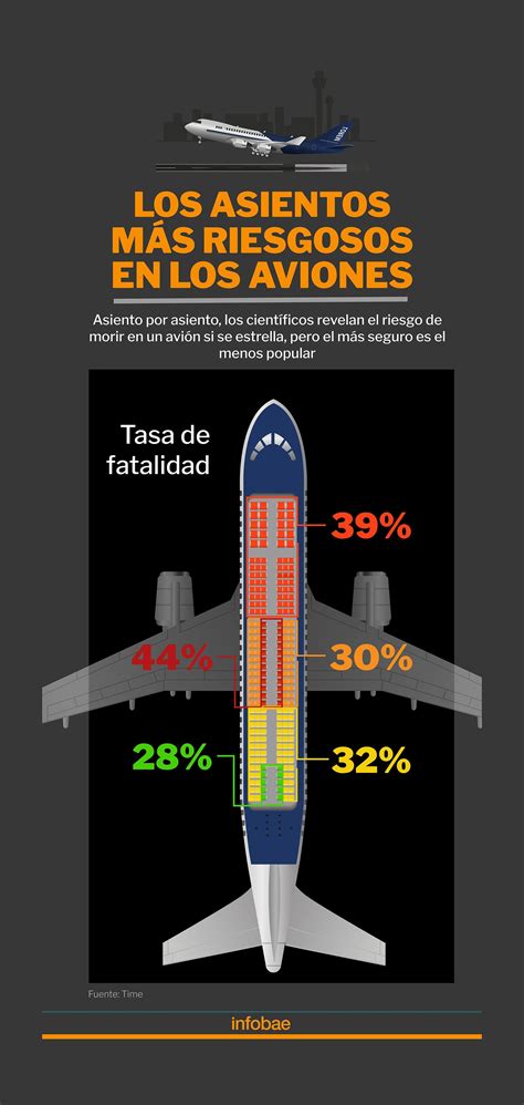 ¿cuál Es El Asiento Más Seguro Para Viajar En Avión Infobae