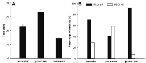 A Shown Is The Mean Sleep Latency With Sem For The Three