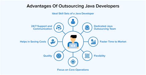 Pros Of Outsourcing Java Development Services