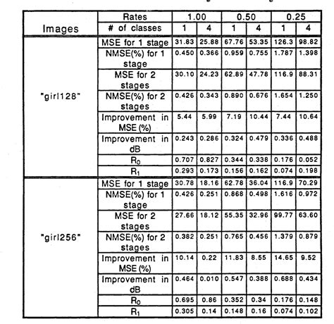 table 2 from optimal adaptive multistage image transform coding