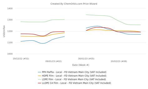 Vietnam Local Pp Pe Markets Stay On Downtrend As Demand Still Sluggish