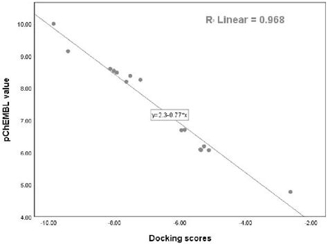 The Correlation Plot Of Experimentally Determined Pic 50 Of Fasta Download Scientific Diagram
