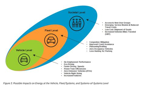 How Will The Future Of Mobility Impact Energy Consumption