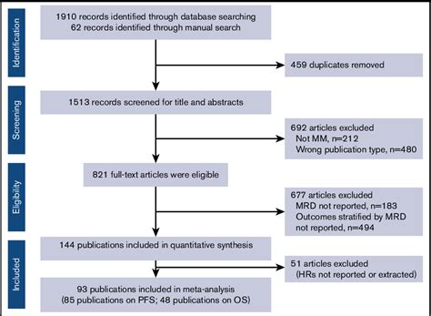 Figure 1 From A Large Meta Analysis Establishes The Role Of Mrd