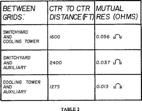 Figure 1 From Design Of Switchyard Grounding Systems Using Multiple