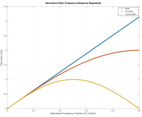 Should I Apply Low Pass Filter When Calculating Central Derivative