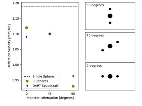 Studies Of The Effects Of Projectile Geometry Suggested That Using 3