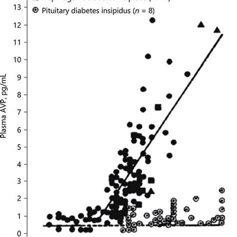 Vasopressin Avp Increases Proportionally With The Increase In Plasma