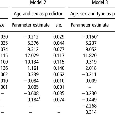 The Parameter Estimates From Model 5 Download Table The Parameter Estimates From Model 5 Download Table