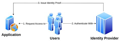 Deep Dive Into Single Sign On With Openid Connect By Adebayo Taiwo