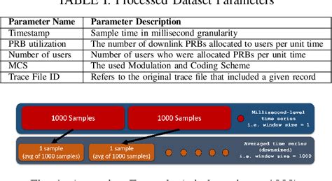 Table I From Deep Learning Based Forecasting Of Cellular Network Utilization At Millisecond