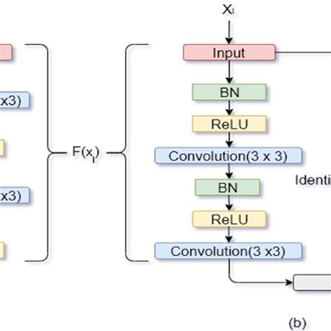 the difference between a plain convolutional and residual network