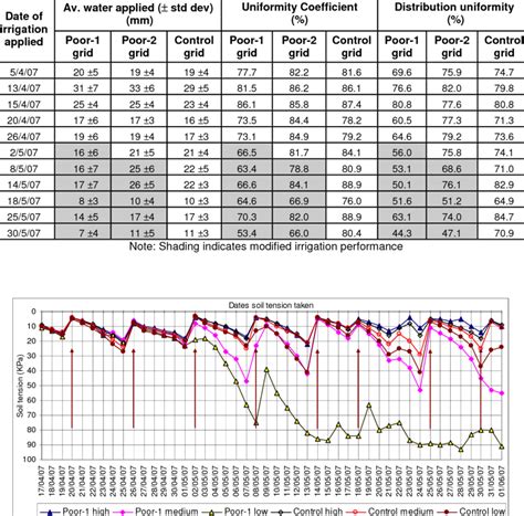Water Applied And Uniformity For Each Irrigation Event Download Table