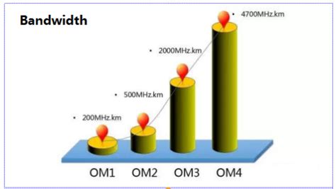 Multimode Fiber Design——om1，om2，om3，om4